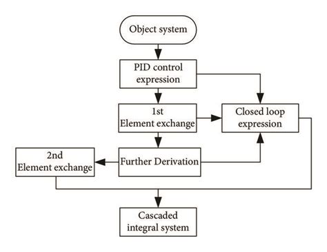the principle of the proposed algebraic substitution method and its download scientific diagram