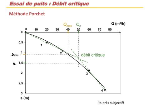 PPT 1 droite des pertes de charge linéaires déquation s BQ
