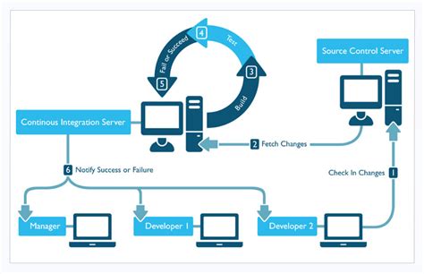 how does devops process flow devops defines the set of principle… by nanduri balajee