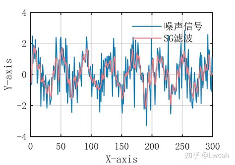 matlab 数字信号处理 sg 滤波算法 附数据和出图代码 直接上手 知乎