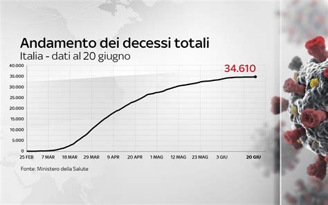 Contagi Coronavirus Italia Il Bollettino Di Oggi 20 Giugno Della