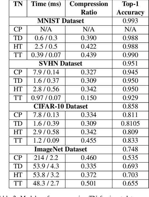 table 2 from convolutional neural networks with transformed input based on robust tensor network