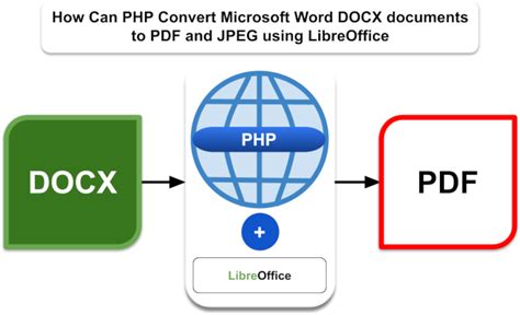 How To Use A PHP DOCX To PDF Converter Using LibreOffice Bitrix24 PHP