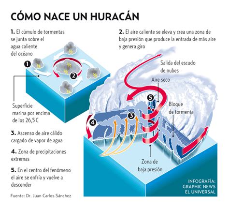 Como Se Forman Los Huracanes Paula Mind Map