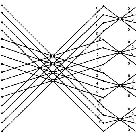 shows the simulation result of the radix4 16 point fft download scientific diagram