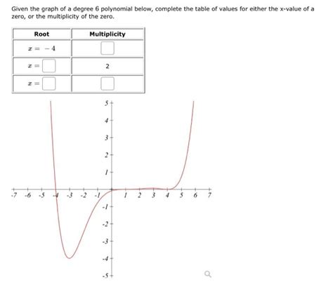 solved given the graph of a degree 6 polynomial below