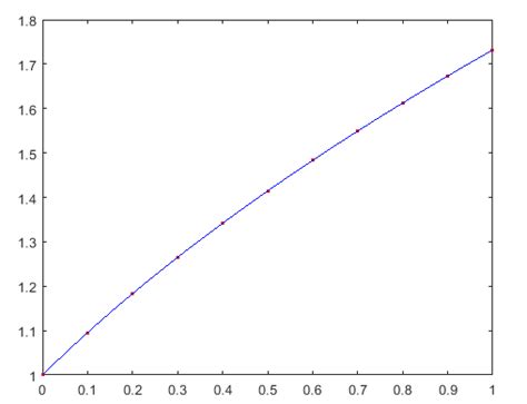 Euler Method Predictive Correction Method Improved Euler Method And