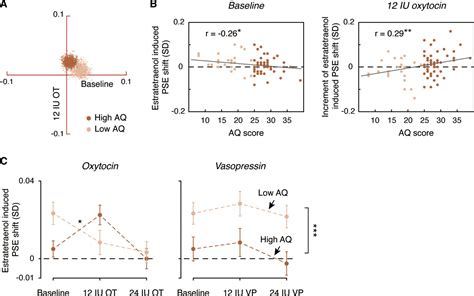 figures and data in oxytocin modulates human chemosensory decoding of sex in a dose dependent