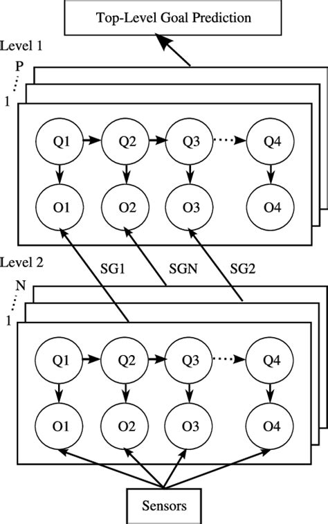 the hierarchical structure of the layered hidden markov model lhmm download scientific diagram