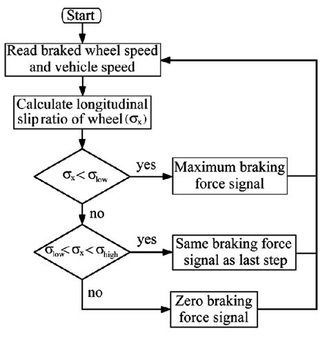 2 3 the flow chart for abs algorithm download scientific diagram