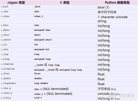 python3调用c 动态库（linux） 知乎
