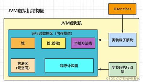3 jvm内存区域划分 jvm内存划分 csdn博客
