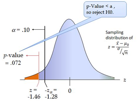 Lákat Extrémní Il p value significance test film Po pravdě řečeno Břitva