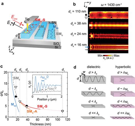 thickness dependence of h‐bn waveguide modes a schematics of the download scientific diagram