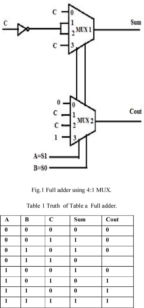 table 1 from design of area efficient and low power multipliers using multiplexer based full