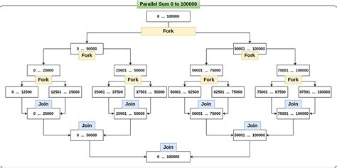 overview of fork join framework — core of parallelism in java by vivek kumar gupta medium