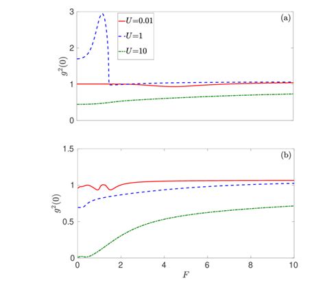 The Normalized Equal Time Second Order Correlation Function G