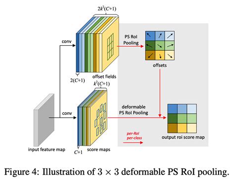 deformable part models are convolutional neural netwo