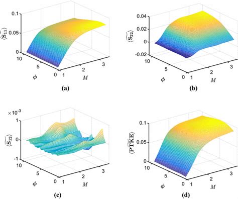 surrogate models showing the variation of the closure terms viz download scientific diagram