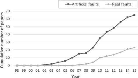 figure 8 from a survey on metamorphic testing semantic scholar