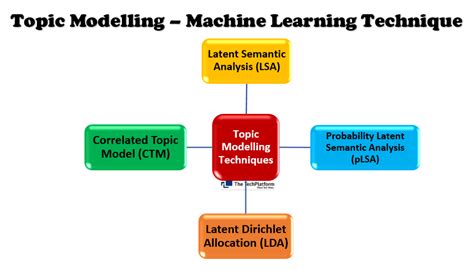 topic modelling unsupervised ml technique