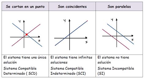 Sistemas De Ecuaciones M Todo Gr Fico Ejercicios Resueltos