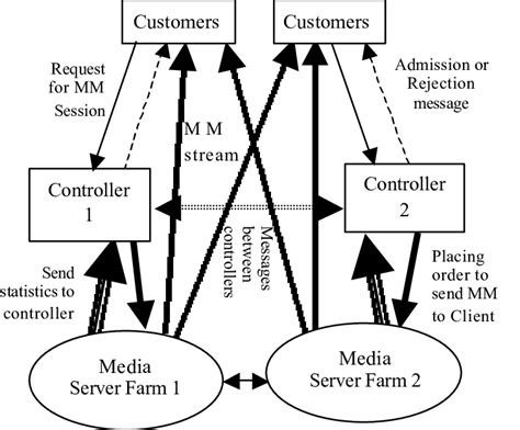distributed admission control and qos adaptation architecture download scientific diagram
