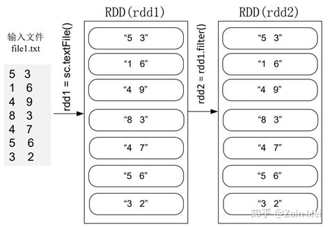 spark编程笔记 4 rdd数据读写 知乎