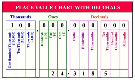 Place Value Chart Decimals Printable Free Introduce Students Of Grade