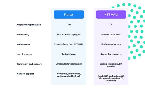 A Comparative Analysis Moving To Flutter Vs Xamarin Hedgehog Lab