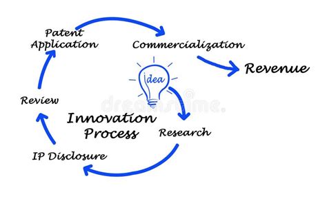 Diagrama Del Proceso De Innovación Stock de ilustración Ilustración