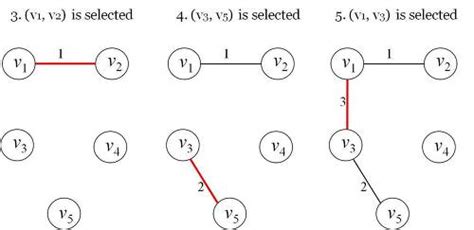 minimum spanning trees kruskal s algorithm 최소신장트리 크러스컬 melomance