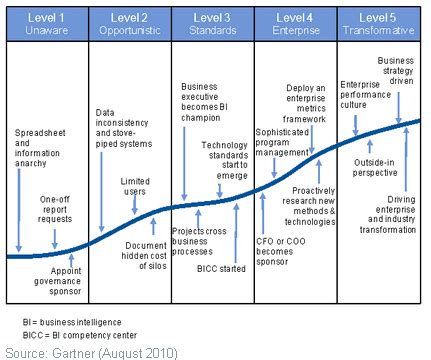 Governance Maturity Model Gartner