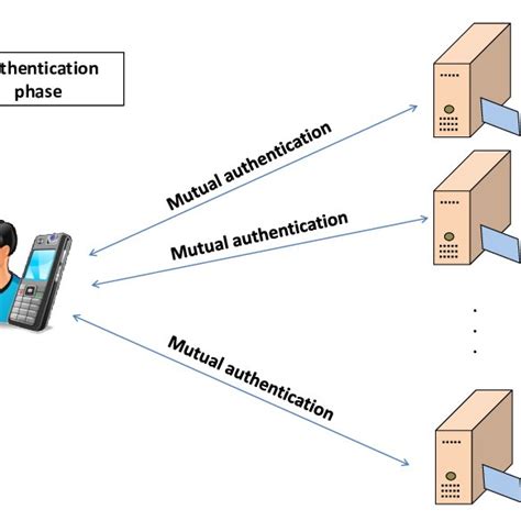 pdf on the design of provably secure lightweight remote user authentication scheme for mobile