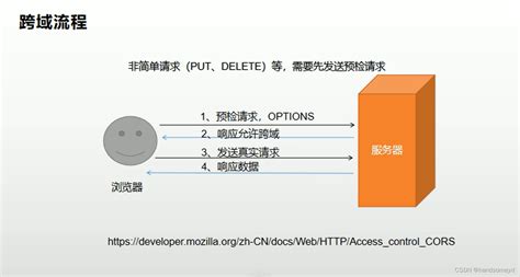 跨域的产生原因及解决方案（java） java 跨域产生的原因和解决方法 csdn博客