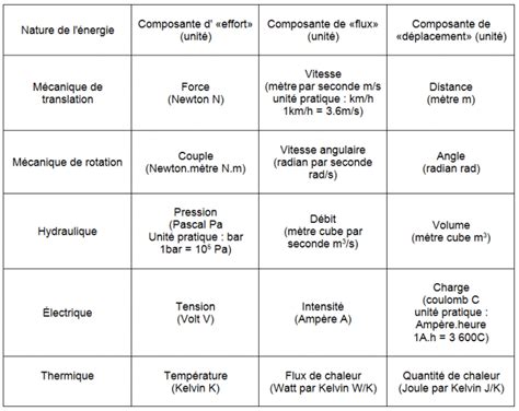 Exercices Séquence n3 Énergie Principe de conservation