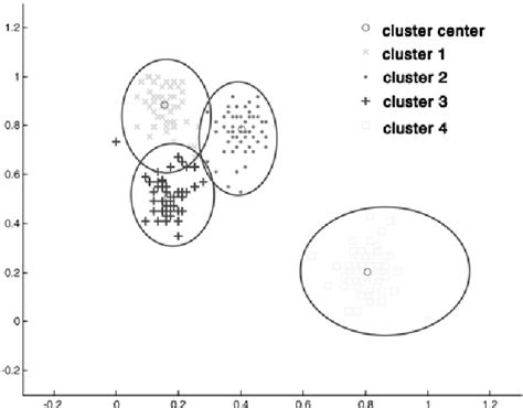 figure 3 from cluster validity index for adaptive clustering algorithms semantic scholar