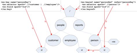 Xml Schema Xsd Part Iii Erik Wilde Uc Berkeley School Of