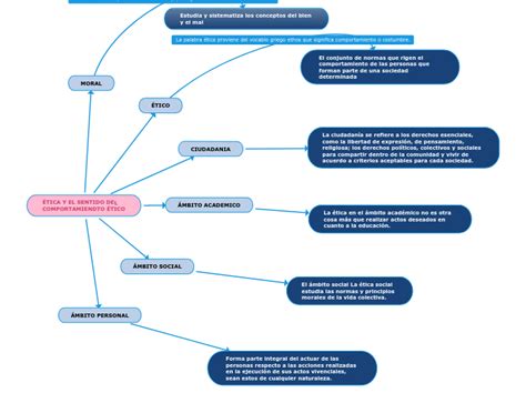 Tica Y El Sentido Del Comportamiendto Ti Mind Map
