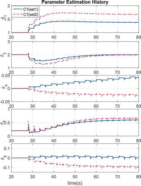 figure 10 from advanced synchronization control of a dual linear motor driven gantry with