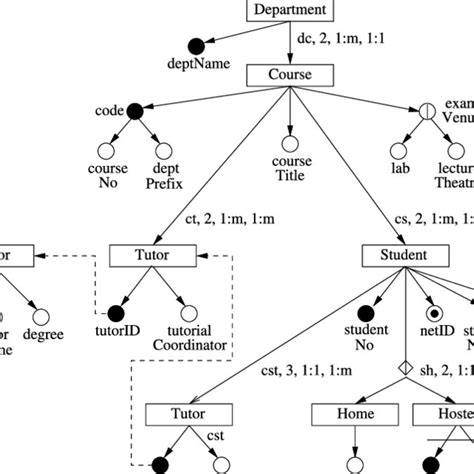pdf theorem prover approach to semistructured data design