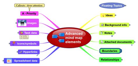 Concept Maps Vs Mind Maps