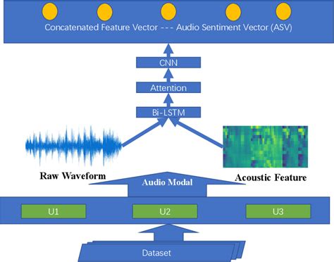 Sentiment Analysis Using Deep Robust Complementary Fusion Of Multi