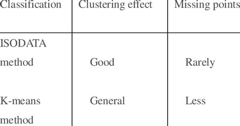 supervised classification accuracy download scientific diagram