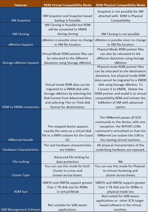 11 Differences Between RDM Virtual And Physical Compatibility Mode
