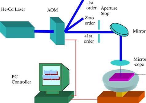 schematic of the laser direct writing system download scientific diagram