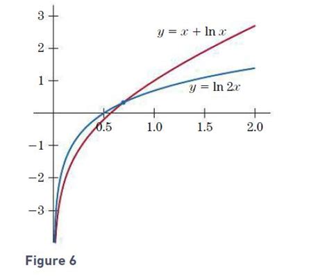 Solved The Graphs Of Y X Ln X And Y Ln X Solutioninn