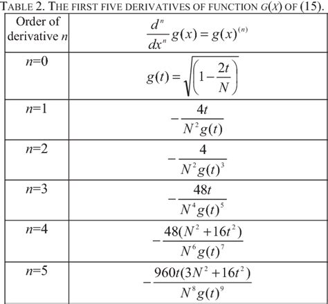 table 2 from design of polynomial based filters using continuous time kaiser window semantic