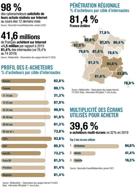 Le Chiffre Daffaires Du E Commerce En Hausse En 2021 Blog