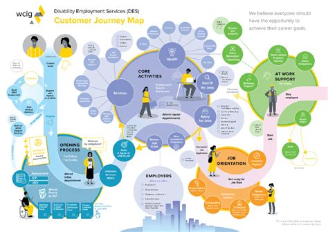 Customer Journey Map Examples To Inspire You Edrawmax Process